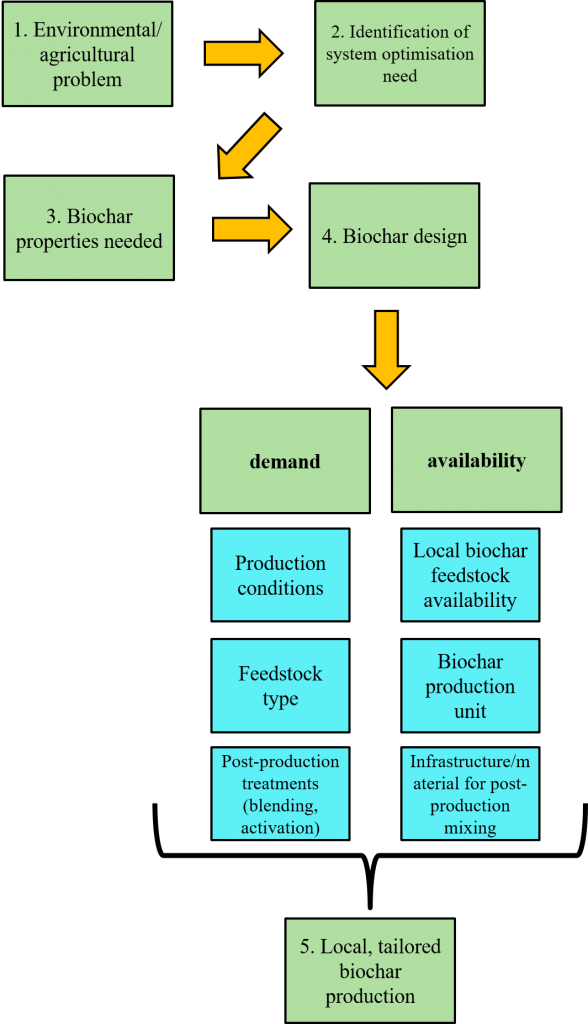 Biochar - How can it be tailored?